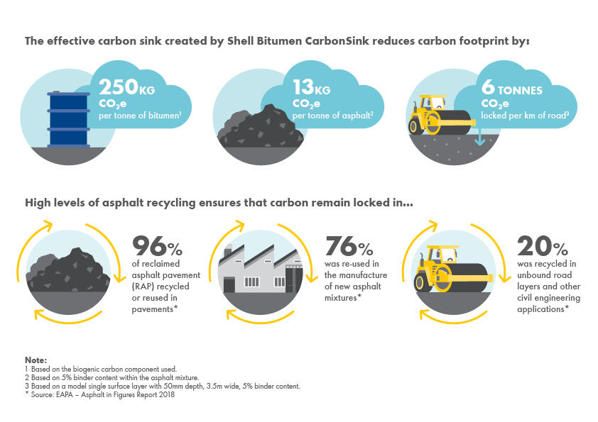 Shell’s new biocomponent binder keeps carbon locked into roads | Hub-4