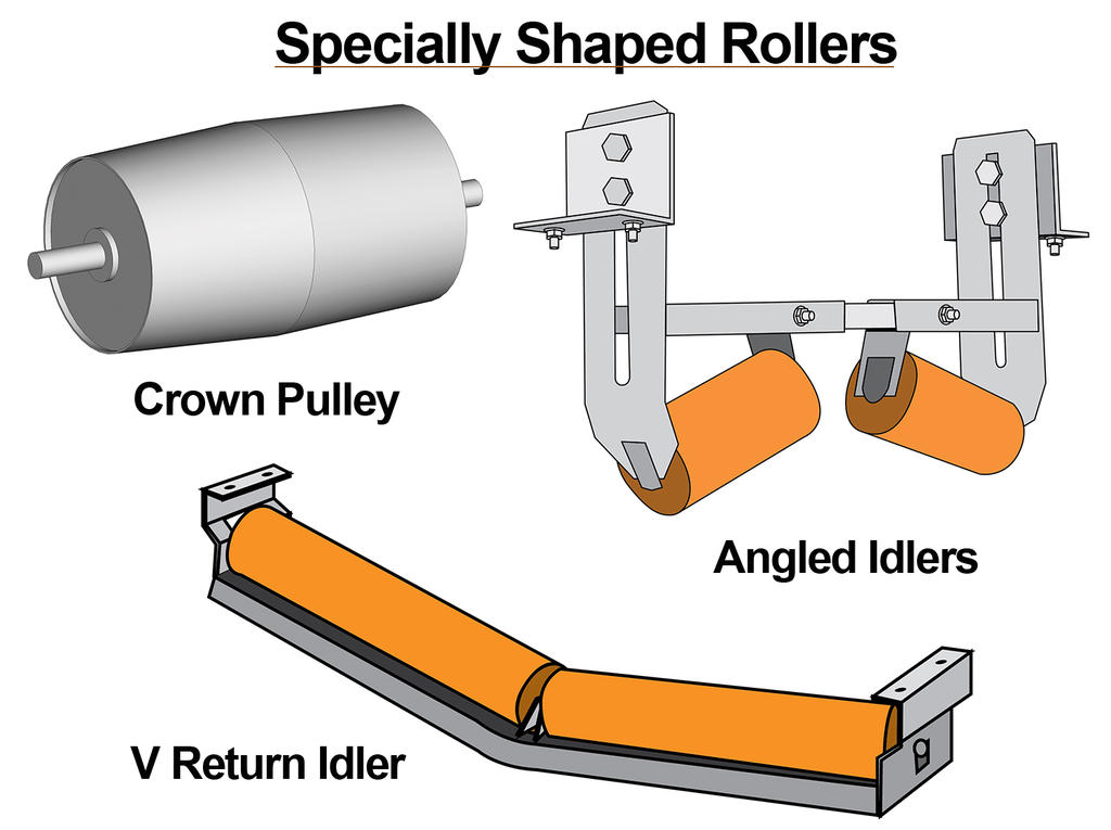 Identifying and Addressing Conveyor Idler Issues | Hub-4