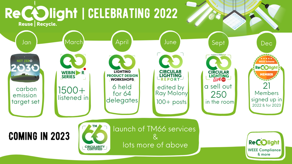 Recolight celebrates a year of Circular activity | Hub-4