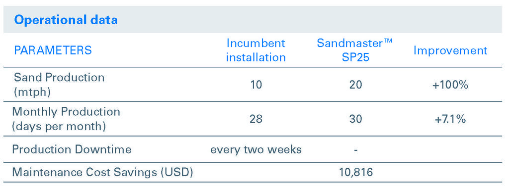 Sandmaster™ enables a six month payback and a certified asphalt sand ...