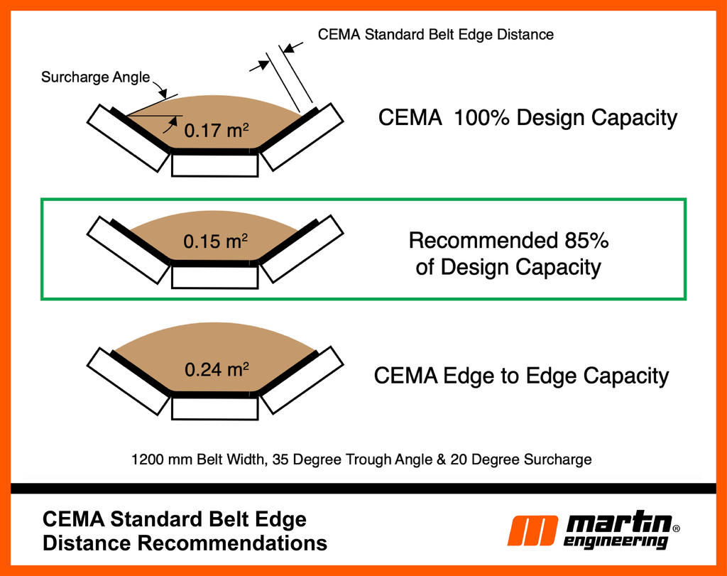 A practical measured approach to conveyor upgrades | Hub-4