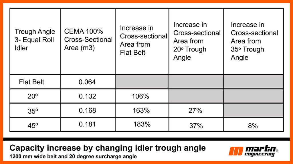 A practical measured approach to conveyor upgrades | Hub-4